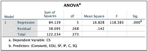Multiple Regression Analysis Data Download Scientific Diagram