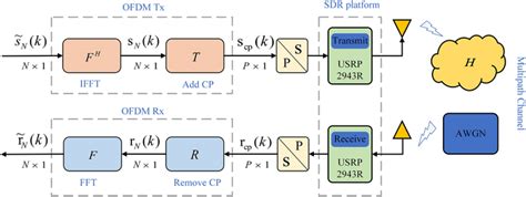 Matrix Representation Of An Ofdm Transmission Model Download