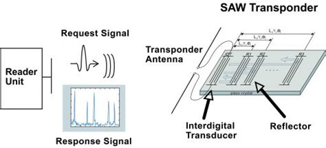 Saw Technology 22 Benefits Of Saw The Benefits Of Saw Transducers