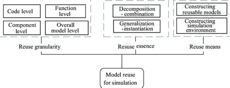 Classification Of Model Reuse Methods Download Scientific Diagram
