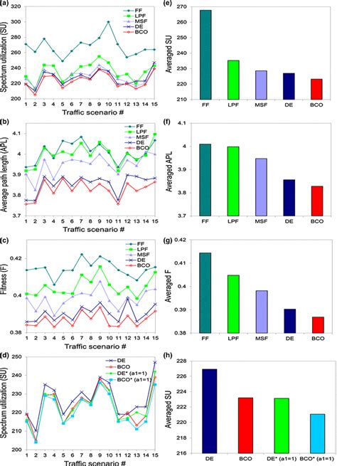 The Comparison Results For Eon 28 Topology Download Scientific Diagram