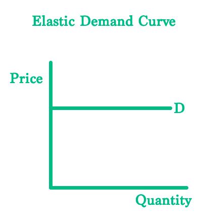 What Is Elastic Demand Definition Meaning Example