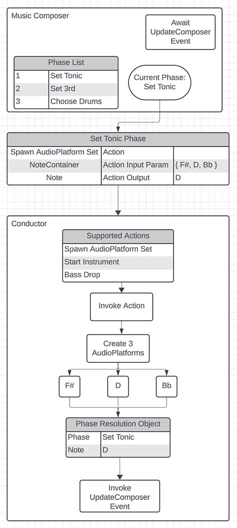 Designing The Core Gameplay Loop