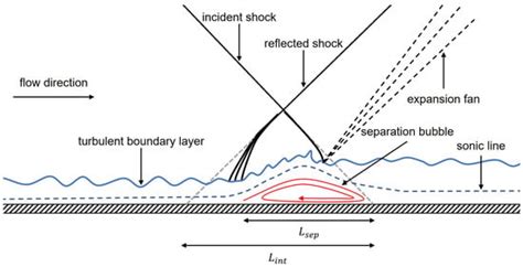 Aerospace Free Full Text Numerical Investigation Of Mach 25