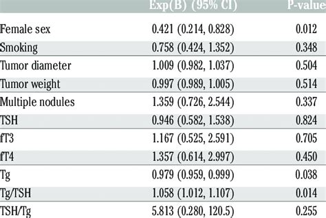 logistic regression for the prediction of thyroid cancer download