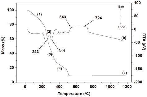 Curves Of A Tg And B Dta Of The Precursor Resin Of Tio 2 01ceo 2