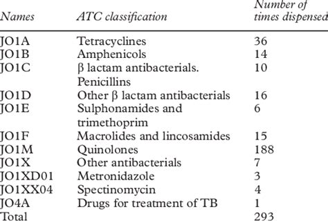 Antibiotics Dispensed For Std Simulated Clients By Atc Classification