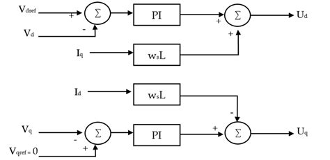 Control Circuit Block Diagram Of Converters Of The Pq Controlled Ders