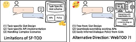 Can Current Task Oriented Dialogue Models Automate Real World Scenarios