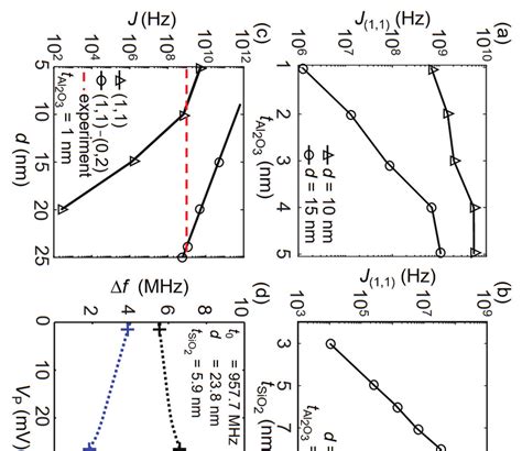 Nemo Simulation Of J Direct Coupling Between Q2 Q1 Simulated J Direct Download Scientific