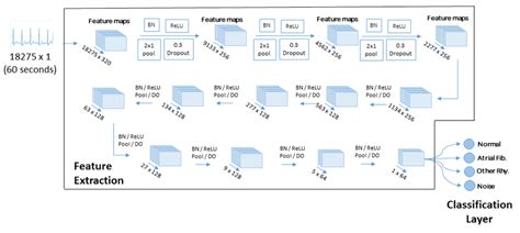 A Deep Convolutional Neural Network Model Used For Classification Of Download Scientific