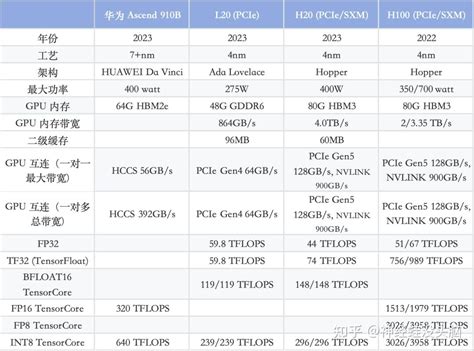 英伟达 Vs 华为海思：gpu性能一览 知乎