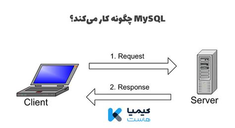 Mysql چیست؟ همه چیز درباره پایگاه داده ماس اس کیو ال دانشنامه کیمیا هاست