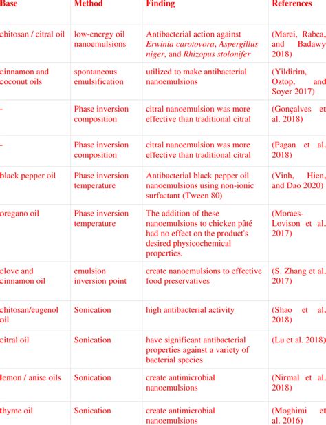 Methods Of Nanoemulsion Formulation For Application In Muscle Foods Download Scientific Diagram