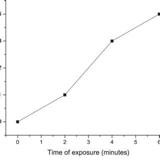 Graph Between Irradiated Time And Number Of TiO 2 Peaks Download Scientific Diagram
