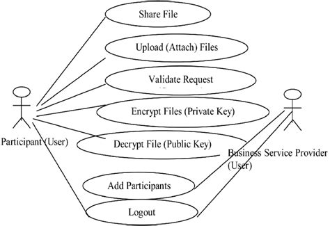 The User UML Case Diagram For Proposed System Download Scientific Diagram