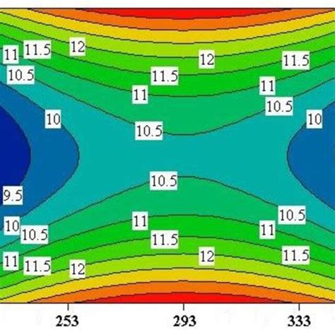 two dimensional cross section of response surface depending on machine