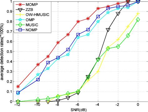Detection Rate Of Four Methods At Different Snrs Download Scientific