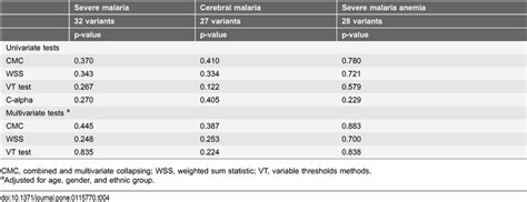 Procr Rare Variant Analyses Including Snps With Maf ≤1 Download Table