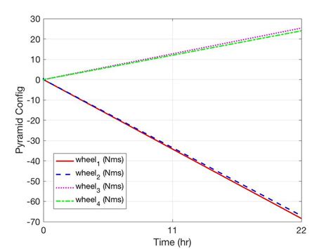 18 Angular Momenta Allocation For The 4 And 6 Wheel Rwa Configurations Download Scientific