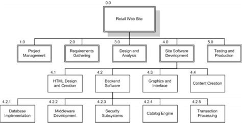 Programming Work Breakdown Structure Work Breakdown Structure Wbs