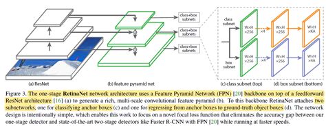 [논문리뷰] Retinanet Focal Loss For Dense Object Detection