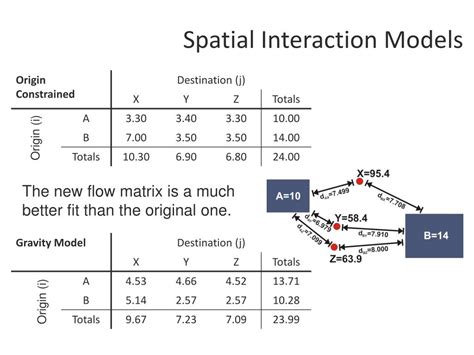 Ppt Introduction To Spatial Interaction Models Powerpoint Presentation Id4012540