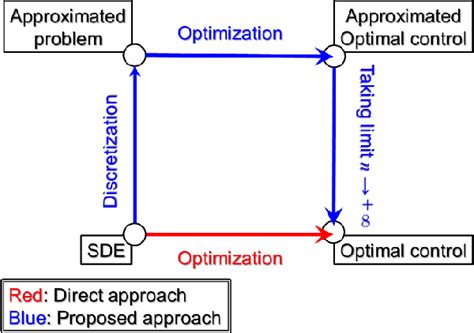 Figure 1 From Stochastic Optimization Of A Mixed Moving Average Process