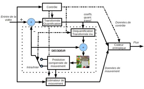 diagramme de fonctionnement du codec h 264 avc download scientific