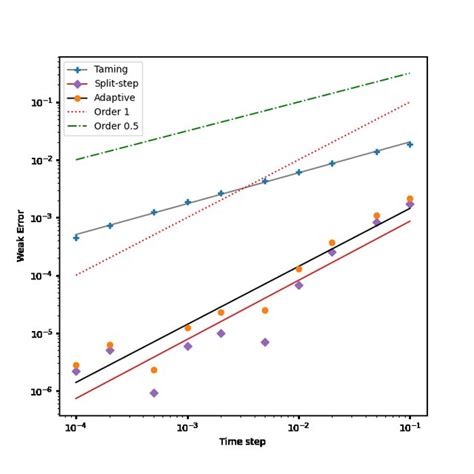 2 Simulations Of The Fitzhugh Nagumo Model With N 1000 Particles Download Scientific