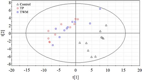 Pca Score Plot Derived From Three Representative Control Δ Download Scientific Diagram