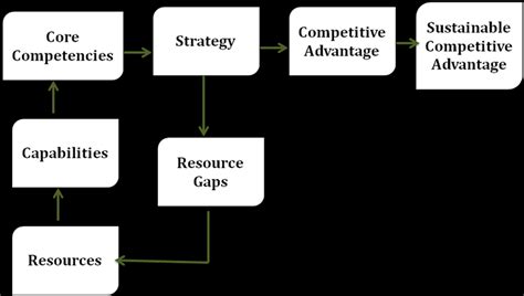 A Resource Based Approach To Strategy Analysis A Practical Framework Download Scientific Diagram A Resource Based Approach To Strategy Analysis A Practical Framework Download Scientific Diagram