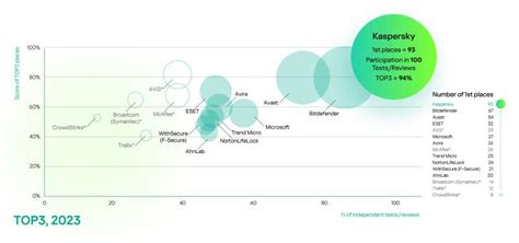 Kaspersky Sets Records By Leading 94 Of Independent Tests Maglazana