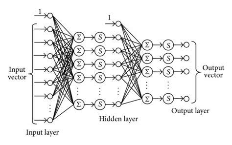 Typical Architecture Of Feed Forward Anns Download Scientific Diagram