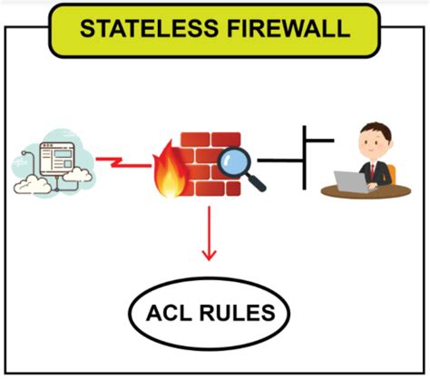 Stateful VS Stateless Firewalls And Why It Matters Which You Choose