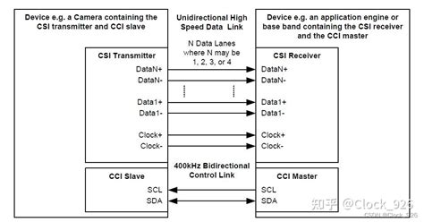 Mipi Csi 2接口解析① 知乎