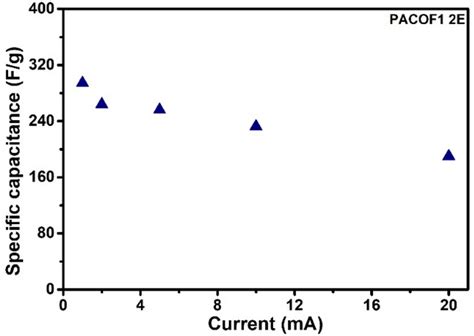 current vs specific capacitance plot for pacof1 download scientific
