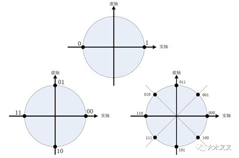 无线通信数字调制技术无线 数字信号 Csdn博客
