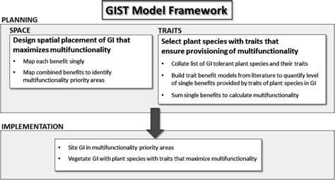 Gistframeworktranetal2020 Iecolab