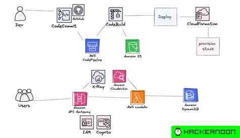 A Guide To Building An Aws Serverless Api And Cicd Pipeline Hackernoon