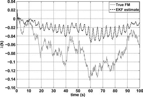 Fm Demodulation Estimation Using Discrete Time Ekf Download Scientific Diagram