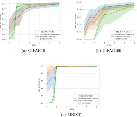 Out Of Distribution Detection Generalization And Robustness Triangle