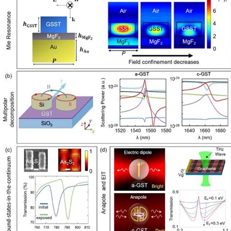 Pdf Recent Advances In Tunable Metasurfaces Materials Design And