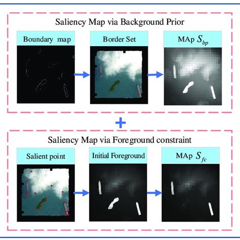 Illustration Of The Proposed Salient Ship Detection Method Best Viewed