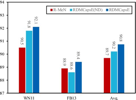 Figure 3 From A Multi Scale Disperse Dynamic Routing Capsule Network