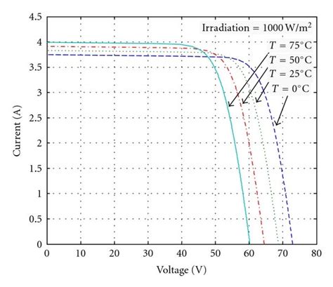 Effects Of Temperature At Constant Solar Radiation On The Pv Module
