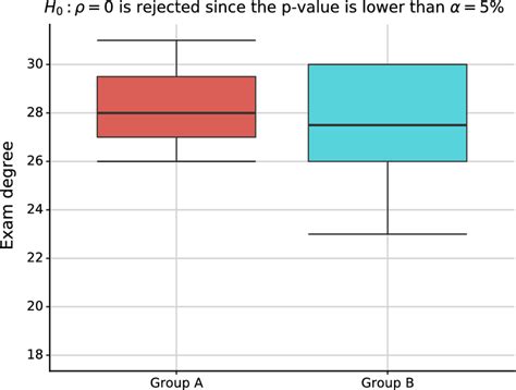 Boxplot Of Scores Obtained By Members Of The Two Groups On The Download Scientific Diagram