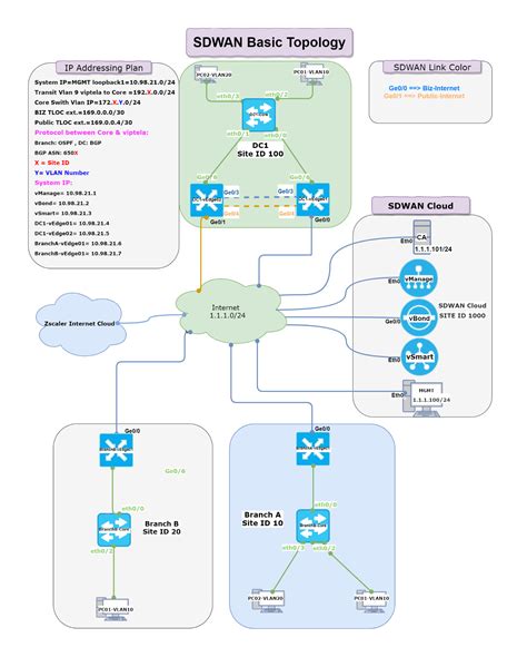 Lab 21 Sd Wan Vedge Cloud Installation