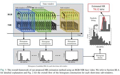 Spatial Spectral Temporal Fusion For Remote Heart Rate Estimation