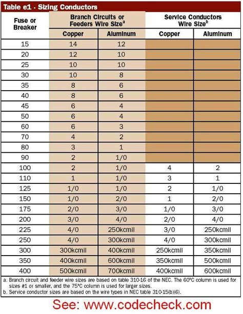 Electrical Wire Size Charts Wire Size Chart Reference Quick